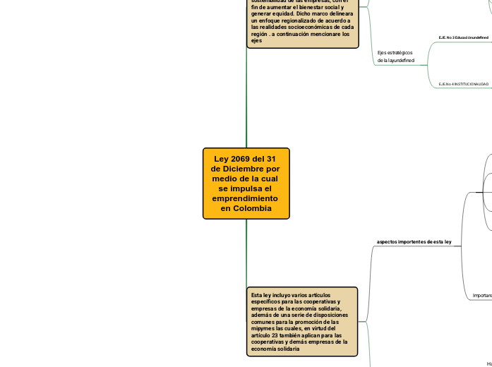 Ley 2069 del 31 de Diciembre por medio de ...- Mind Map